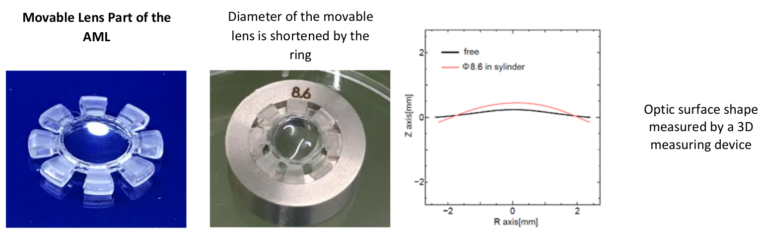 Accomodating IOL – Mirai Eye Inc.