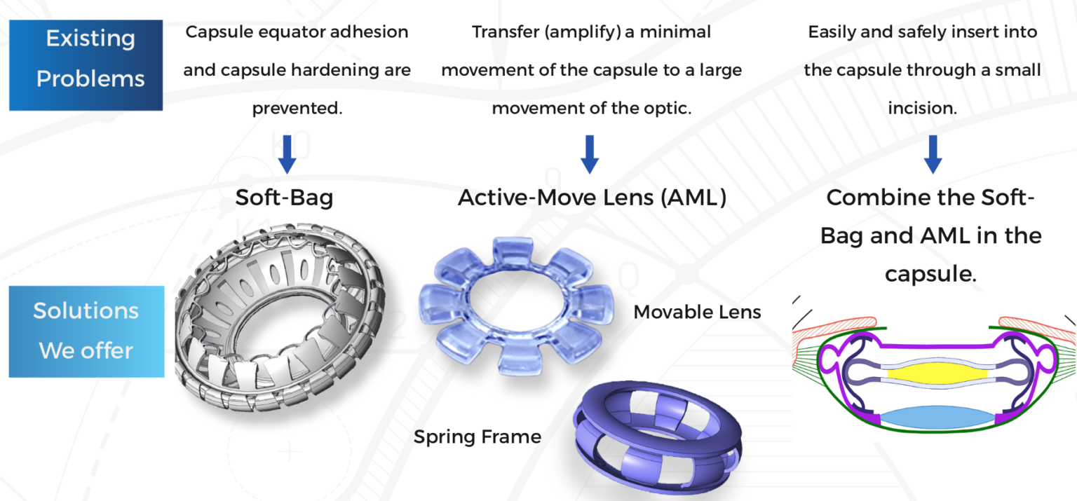 Accomodating IOL – Mirai Eye Inc.